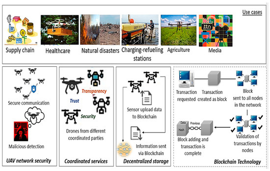 Drones | Free Full-Text | Beyond Flight: Enhancing the Internet of ...