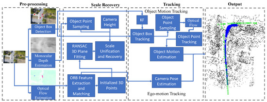A Dynamic Visual SLAM System Incorporating Object Tracking for UAVs