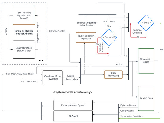 Drones | Free Full-Text | UAV Multi-Dynamic Target Interception: A Hybrid Intelligent Method ...