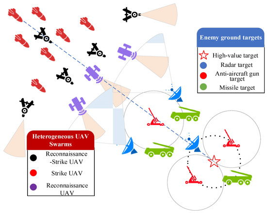 Drones | Free Full-Text | Dynamic Task Allocation for Heterogeneous Multi-UAVs in Uncertain ...