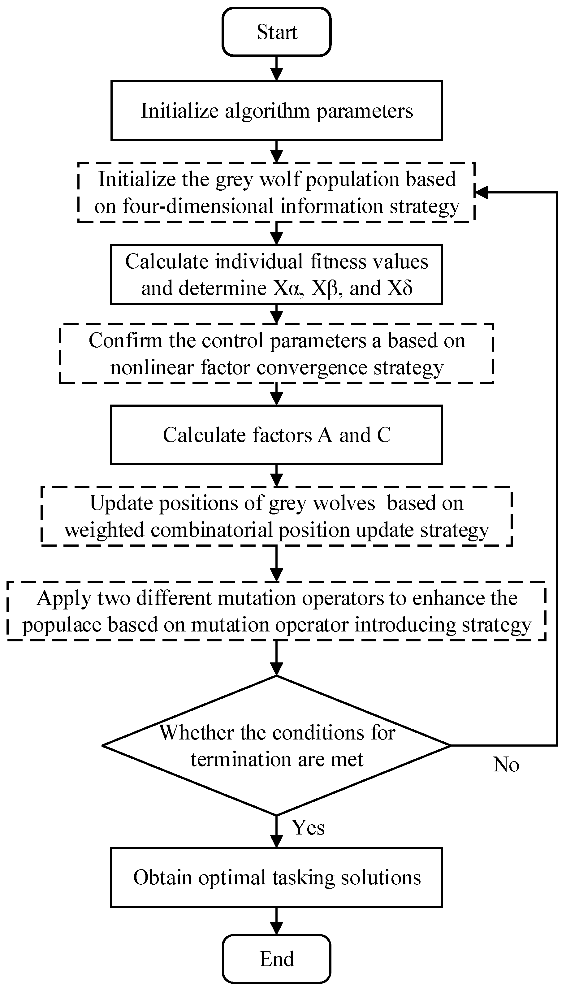 Drones | Free Full-Text | Dynamic Task Allocation for Heterogeneous Multi-UAVs in Uncertain ...