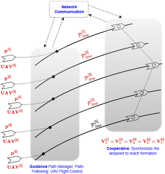 Path-Following Formation of Fixed-Wing UAVs under Communication Delay: A Vector Field Approach