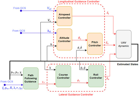 Path-Following Formation of Fixed-Wing UAVs under Communication Delay: A Vector Field Approach