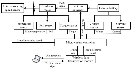 Drones | Free Full-Text | Rotor Speed Prediction Model of Multi-Rotor ...