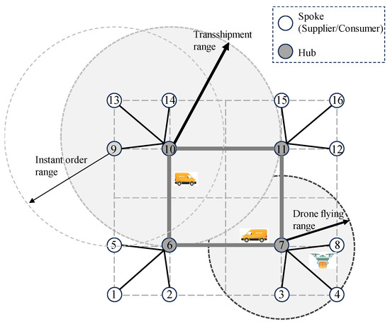 Drone-Based Instant Delivery Hub-and-Spoke Network Optimization