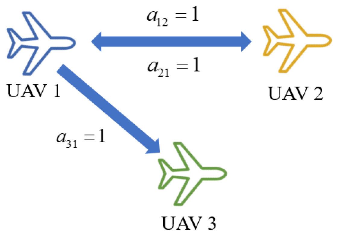 Research On Multi Uav Obstacle Avoidance With Optimal Consensus Control And Improved Apf