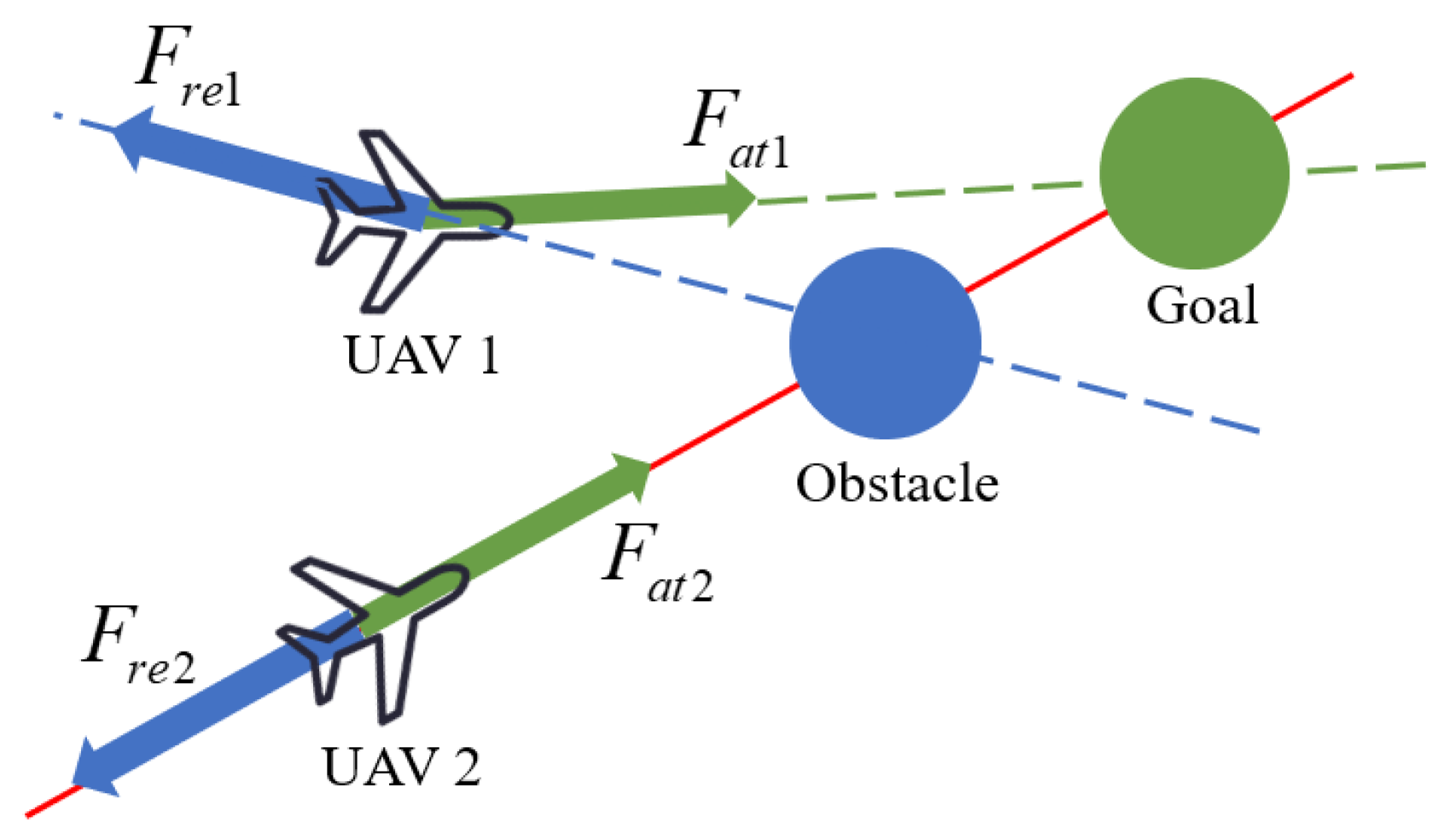 Research on Multi-UAV Obstacle Avoidance with Optimal Consensus Control and Improved APF