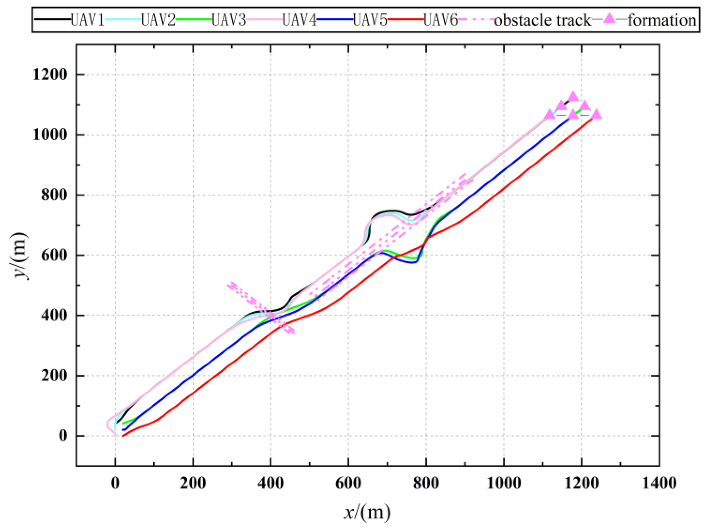 Research on Multi-UAV Obstacle Avoidance with Optimal Consensus Control and Improved APF