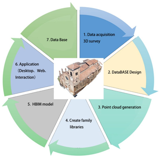 Three-Dimensional Documentation and Reconversion of Architectural ...