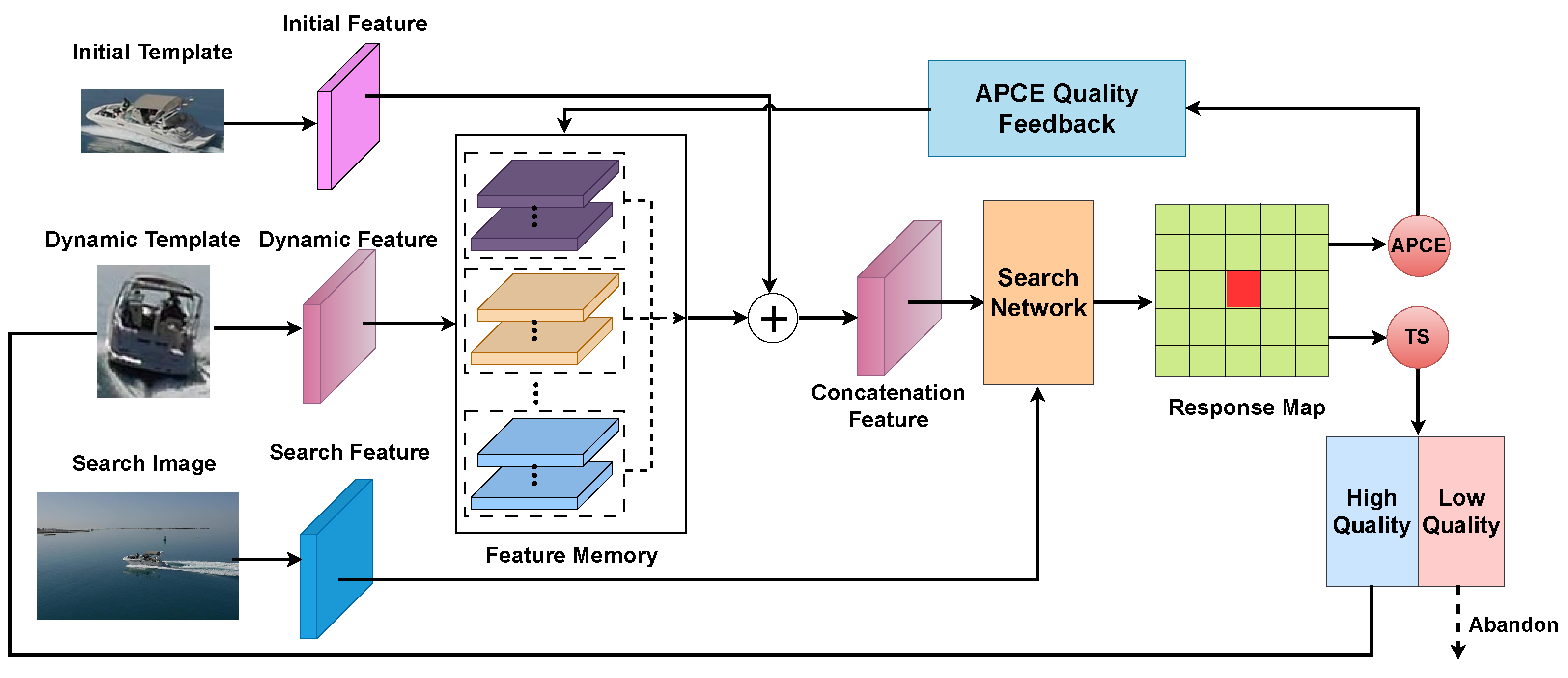 Visual Object Tracking Based on the Motion Prediction and Block Search in UAV Videos