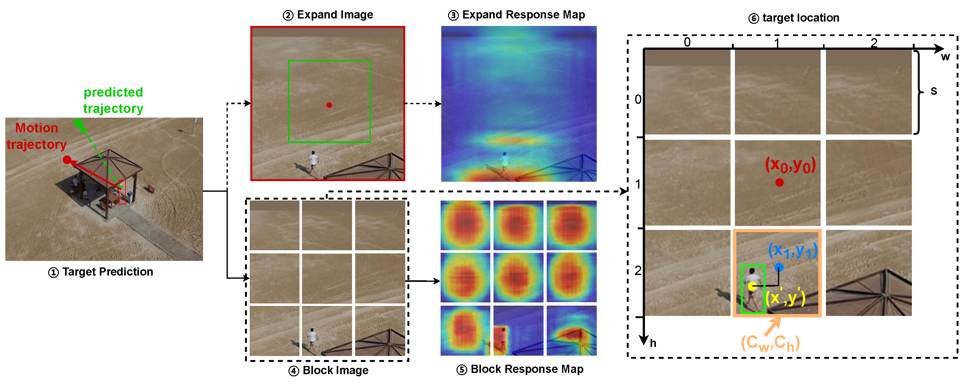 Visual Object Tracking Based on the Motion Prediction and Block Search in UAV Videos