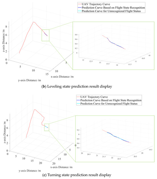 Drones | Free Full-Text | Design of a UAV Trajectory Prediction System Based on Multi-Flight Modes