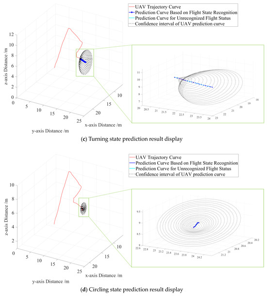 Drones | Free Full-Text | Design of a UAV Trajectory Prediction System Based on Multi-Flight Modes