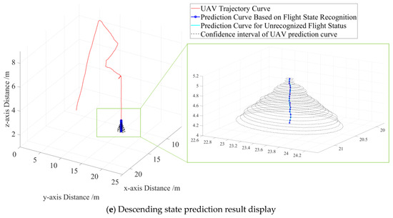 Design of a UAV Trajectory Prediction System Based on Multi-Flight Modes