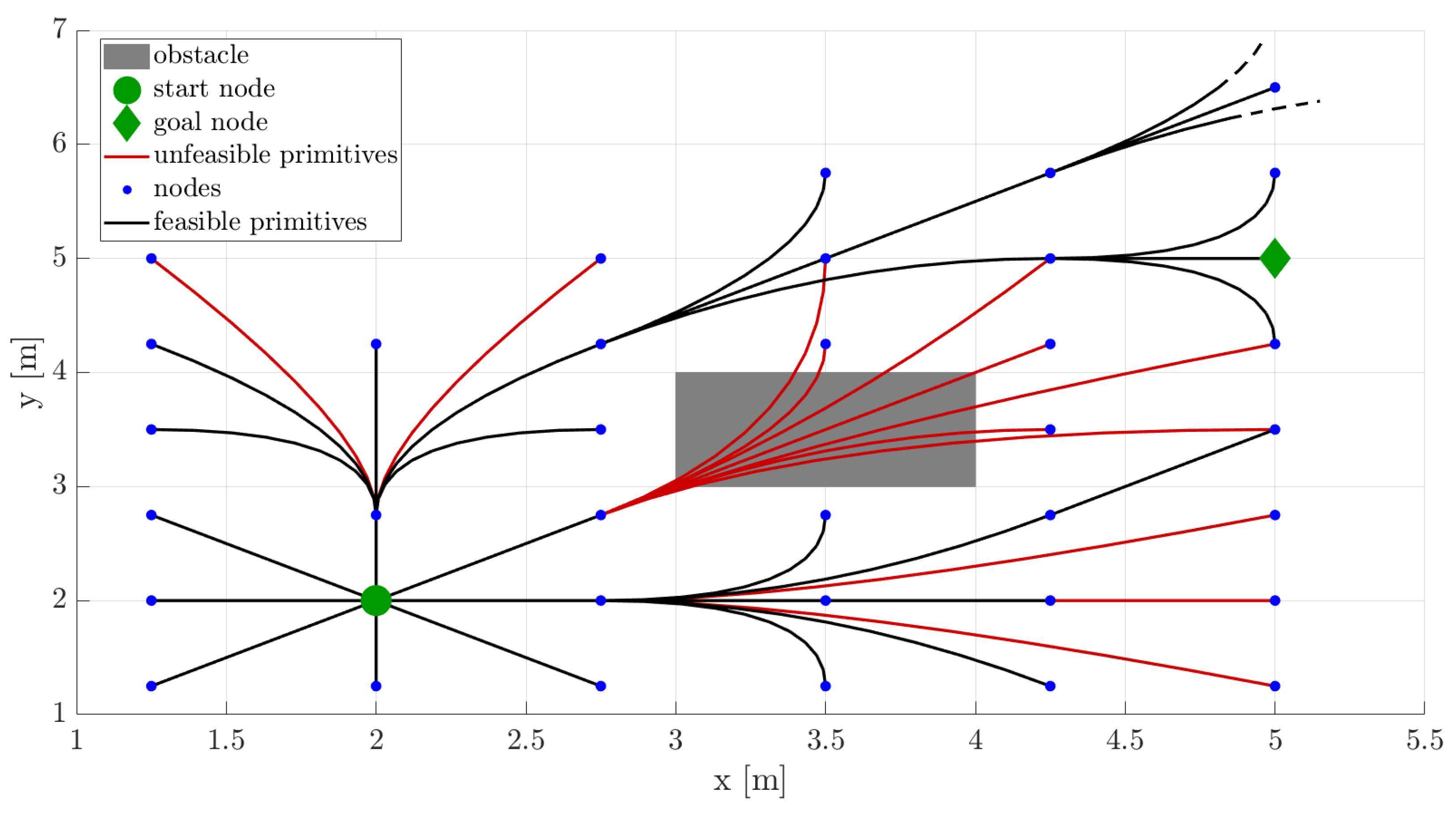 Efficient Motion Primitives-Based Trajectory Planning for UAVs in the Presence of Obstacles