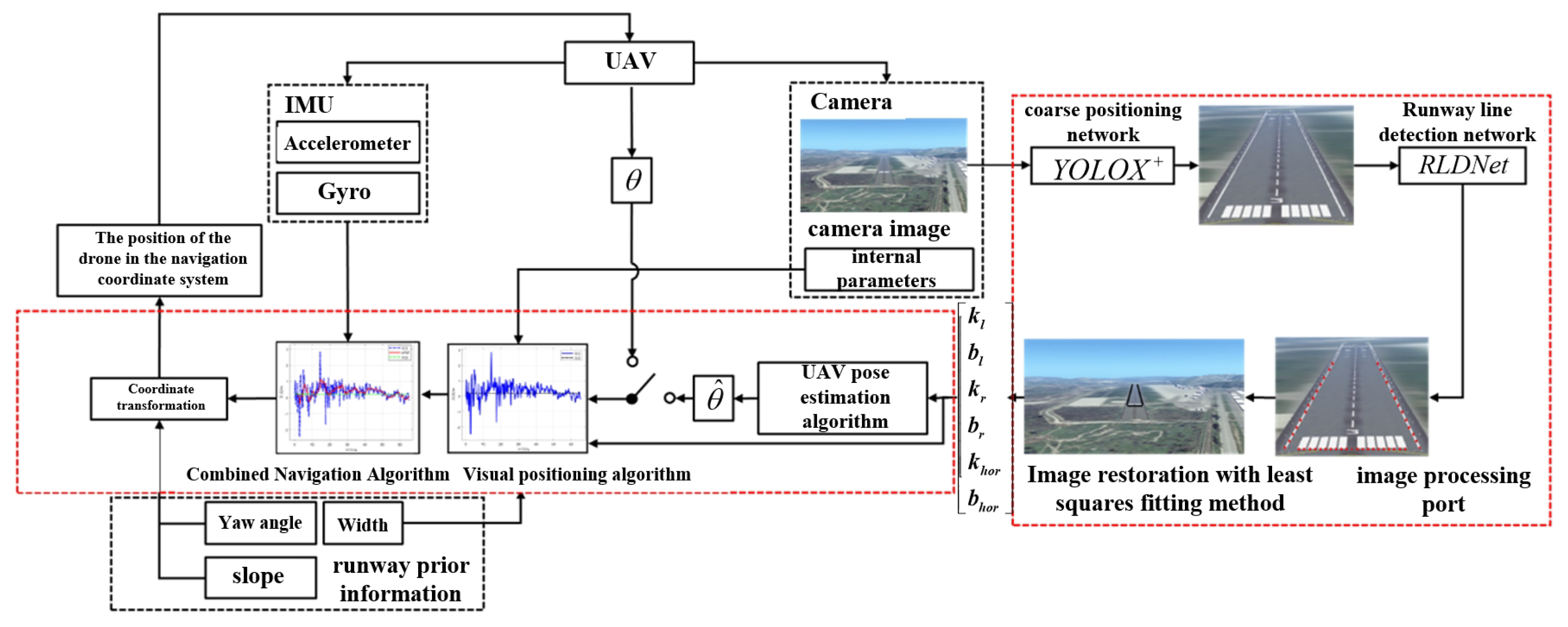 Drones | Free Full-Text | Research on Unmanned Aerial Vehicle (UAV) Visual Landing Guidance and ...