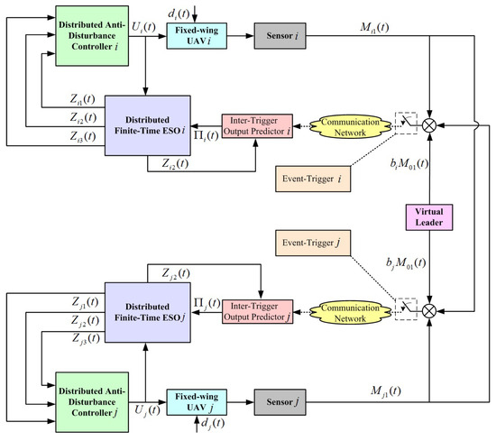 Distributed Finite-Time ESO-Based Consensus Control for Multiple Fixed-Wing UAVs Subjected to ...