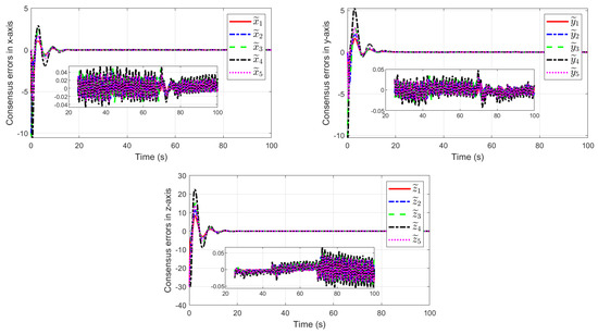 Distributed Finite-Time ESO-Based Consensus Control for Multiple Fixed-Wing UAVs Subjected to ...