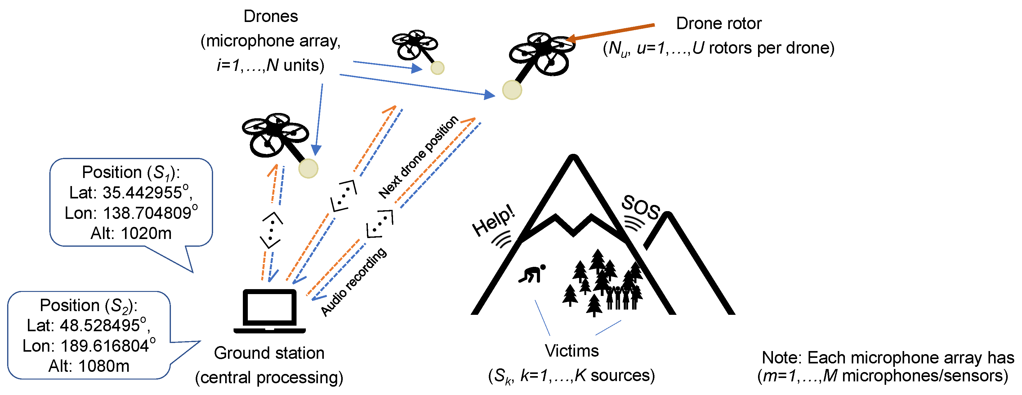 A Performance Assessment on Rotor Noise-Informed Active Multidrone Sound Source Tracking Methods
