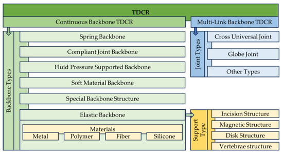 Drones | Free Full-Text | Tendon-Driven Continuum Robots for Aerial Manipulation—A Survey of ...