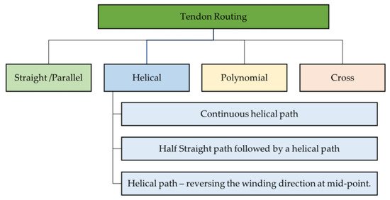Drones | Free Full-Text | Tendon-Driven Continuum Robots for Aerial ...