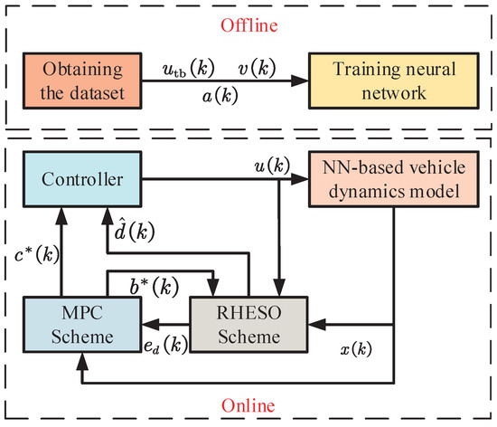 Neural Network and Extended State Observer-Based Model Predictive ...