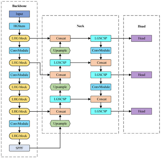 Lightweight and Efficient Tiny-Object Detection Based on Improved ...