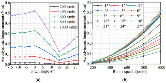 Aerodynamic Hinge Moment Characteristics of Pitch-Regulated Mechanism ...