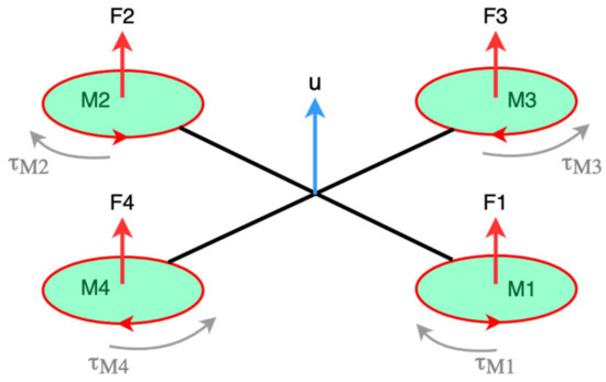 Quadcopter Modeling Using a System for UAV Parameters Measurement