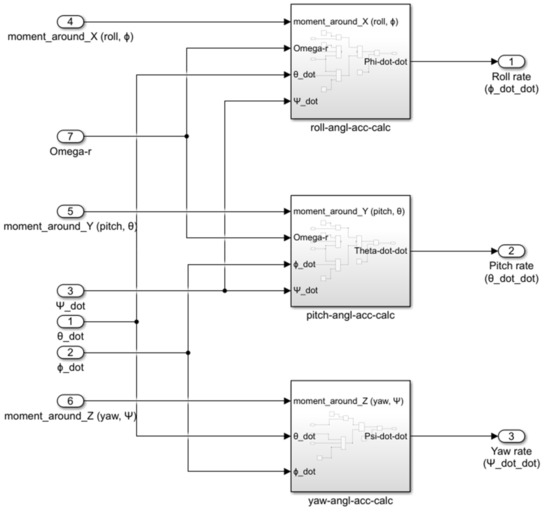 Quadcopter Modeling Using a System for UAV Parameters Measurement