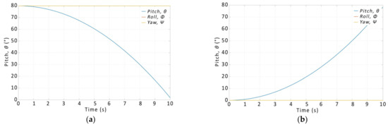 Quadcopter Modeling Using a System for UAV Parameters Measurement