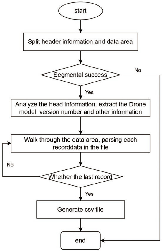 Drones | Free Full-Text | Digital Forensic Research for Analyzing Drone ...