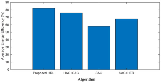 Energy-Aware Hierarchical Reinforcement Learning Based on the ...