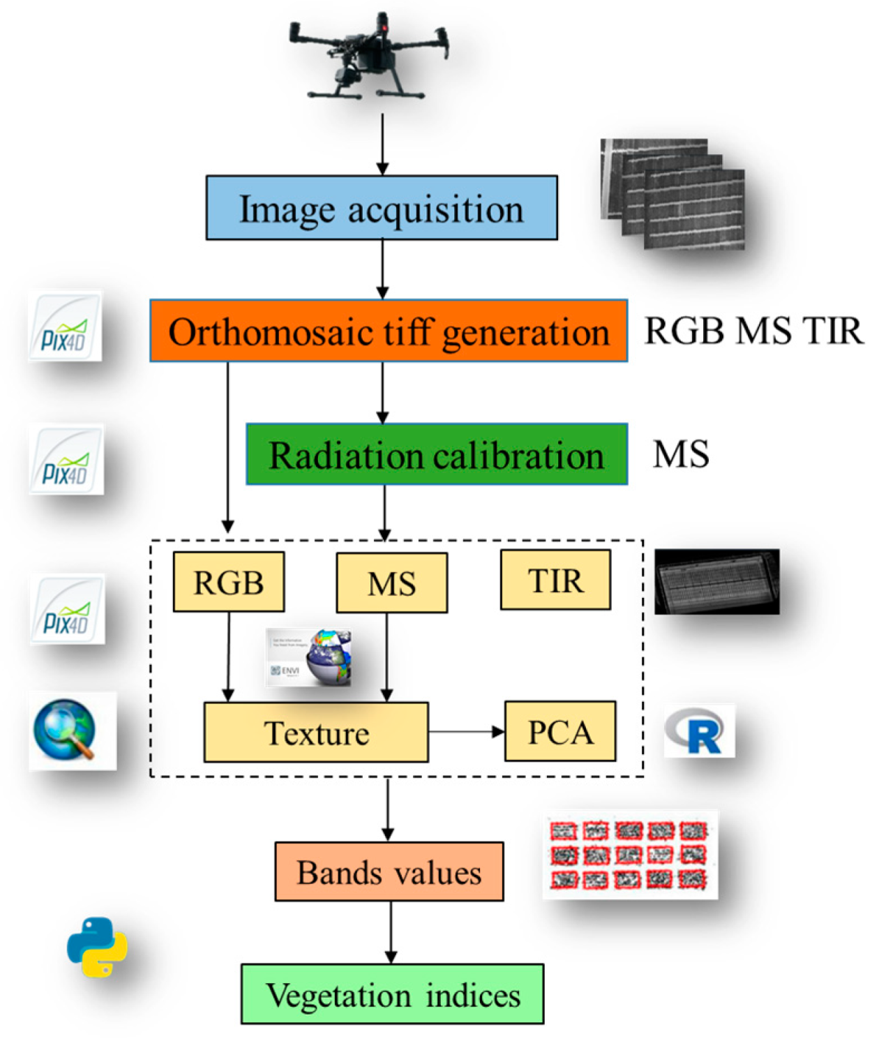 Drones | Free Full-Text | Wheat Yield Prediction Using Machine Learning Method Based on UAV ...