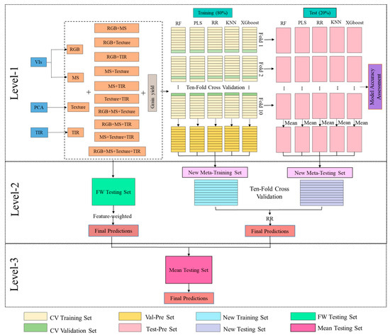 Drones | Free Full-Text | Wheat Yield Prediction Using Machine Learning Method Based on UAV ...
