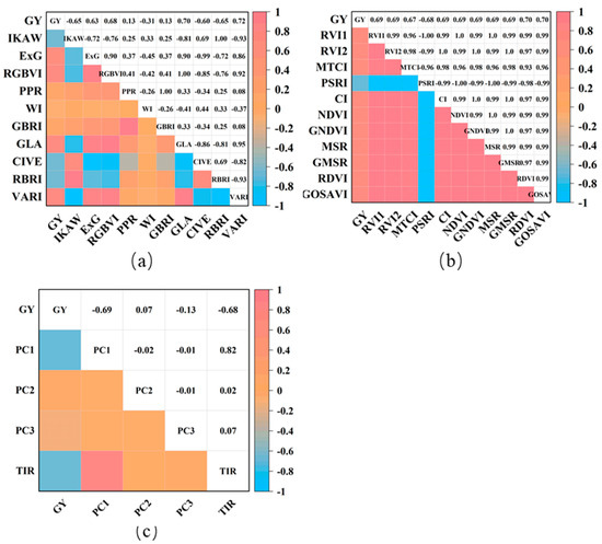 Drones | Free Full-Text | Wheat Yield Prediction Using Machine Learning Method Based on UAV ...