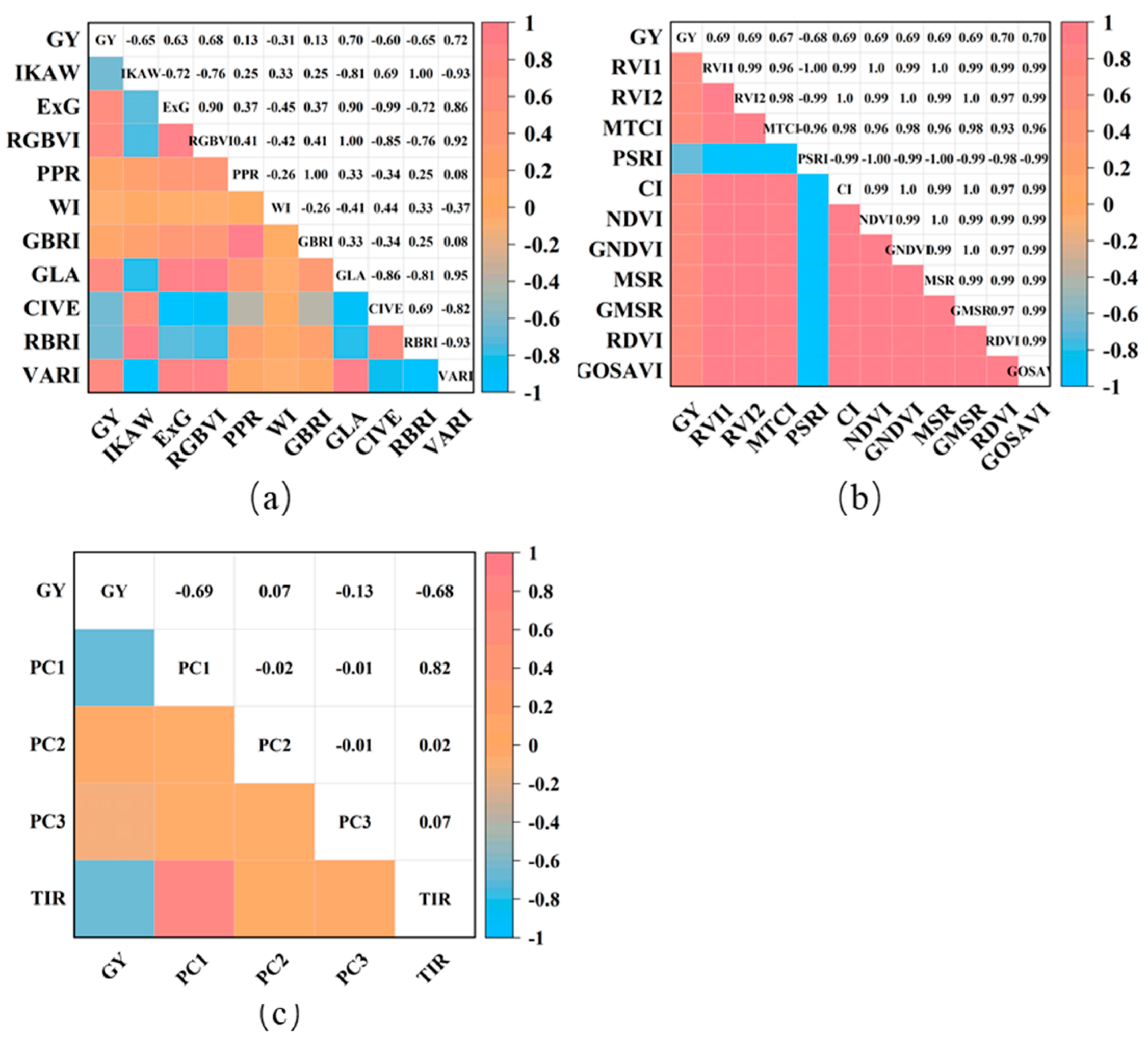 Drones | Free Full-Text | Wheat Yield Prediction Using Machine Learning Method Based on UAV ...