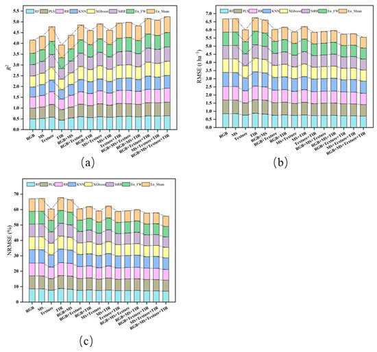 Drones | Free Full-Text | Wheat Yield Prediction Using Machine Learning Method Based on UAV ...