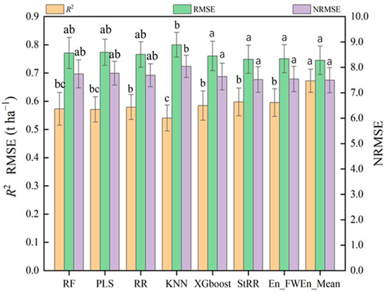 Drones | Free Full-Text | Wheat Yield Prediction Using Machine Learning Method Based on UAV ...