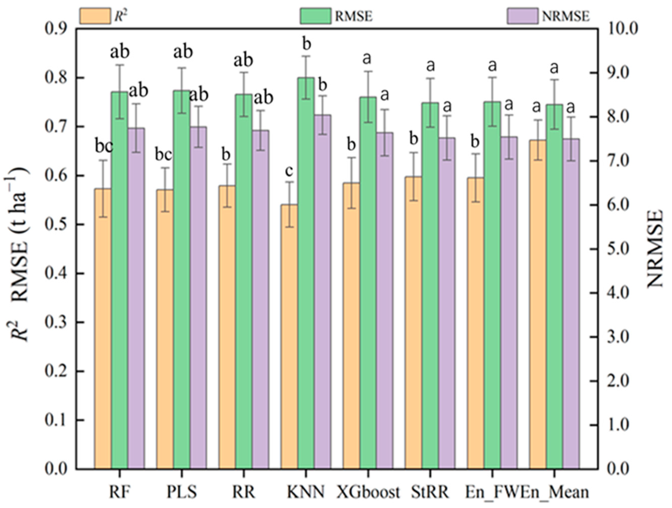 Drones | Free Full-Text | Wheat Yield Prediction Using Machine Learning Method Based on UAV ...