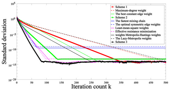 Advancing Convergence Speed of Distributed Consensus Time ...