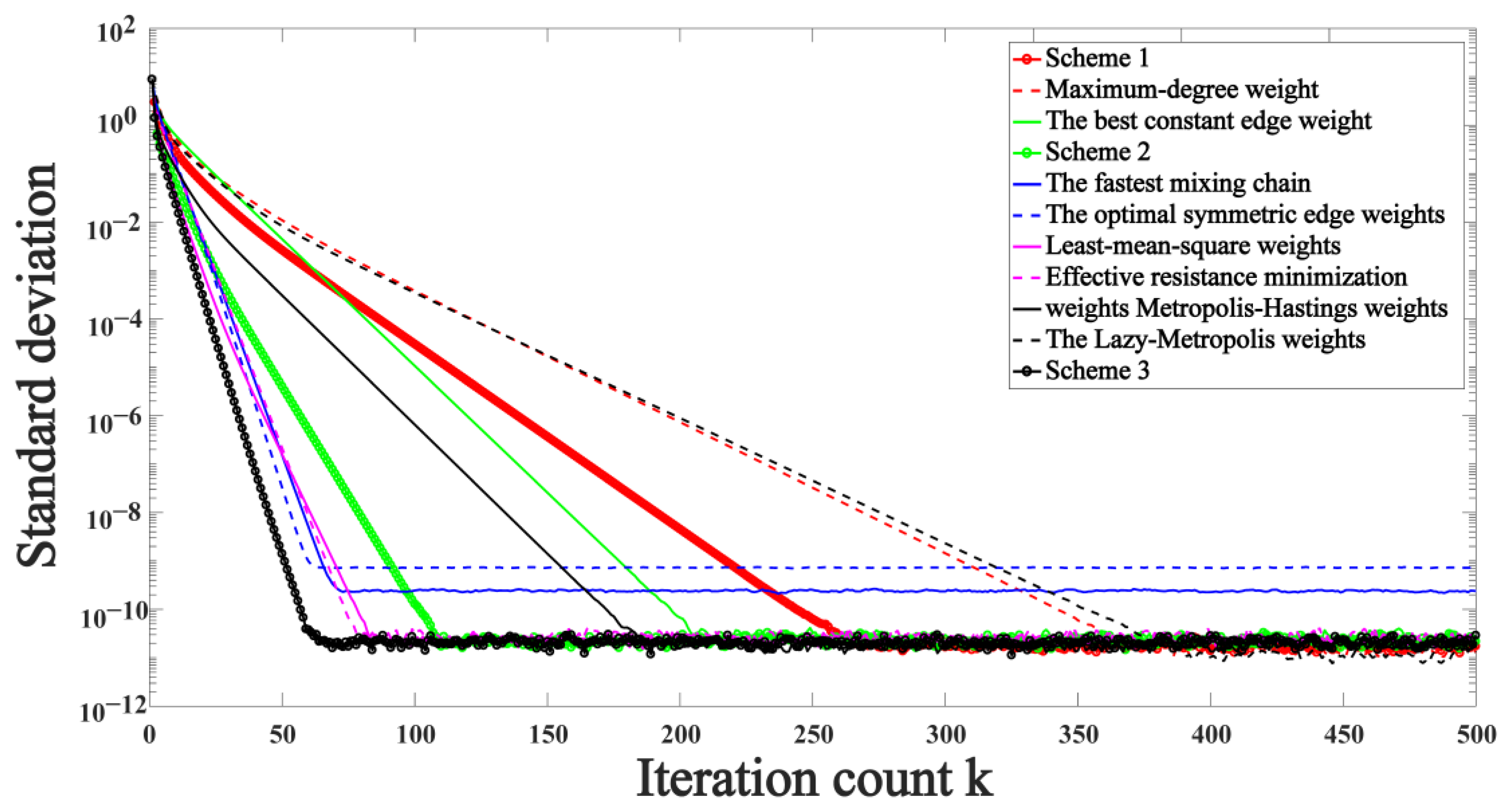 Drones | Free Full-Text | Advancing Convergence Speed of Distributed Consensus Time ...