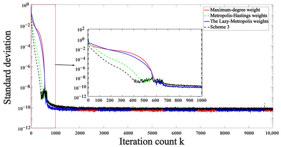 Advancing Convergence Speed of Distributed Consensus Time ...
