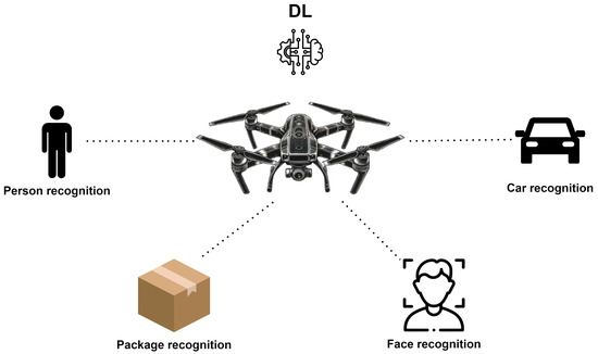 Drones | Free Full-Text | Artificial Intelligence Applied to Drone ...