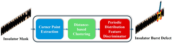 ID-Det: Insulator Burst Defect Detection from UAV Inspection Imagery of ...