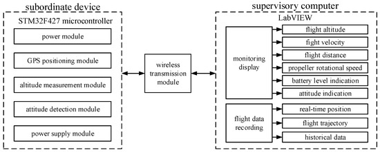 Autonomous UAV Safety Oriented Situation Monitoring and Evaluation System