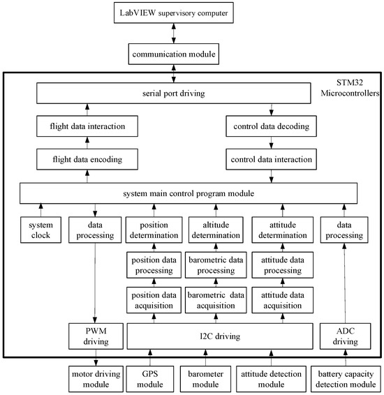 Autonomous UAV Safety Oriented Situation Monitoring and Evaluation System