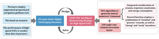 Drones | Free Full-Text | A Deep Reinforcement Learning-Based ...