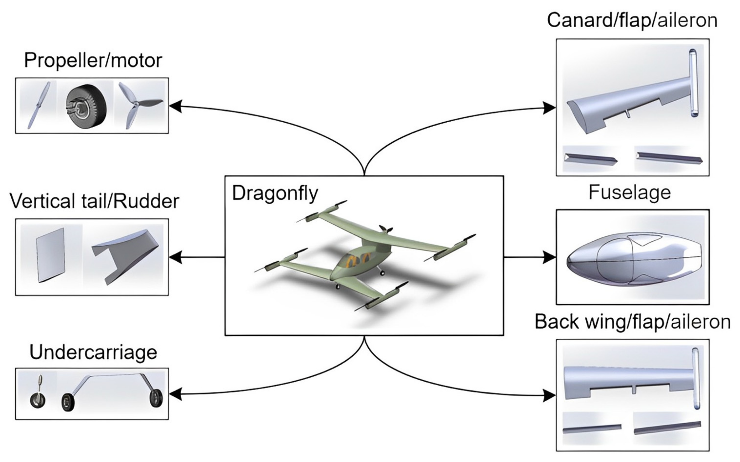 Design and Flight Simulation Verification of the Dragonfly eVTOL Aircraft