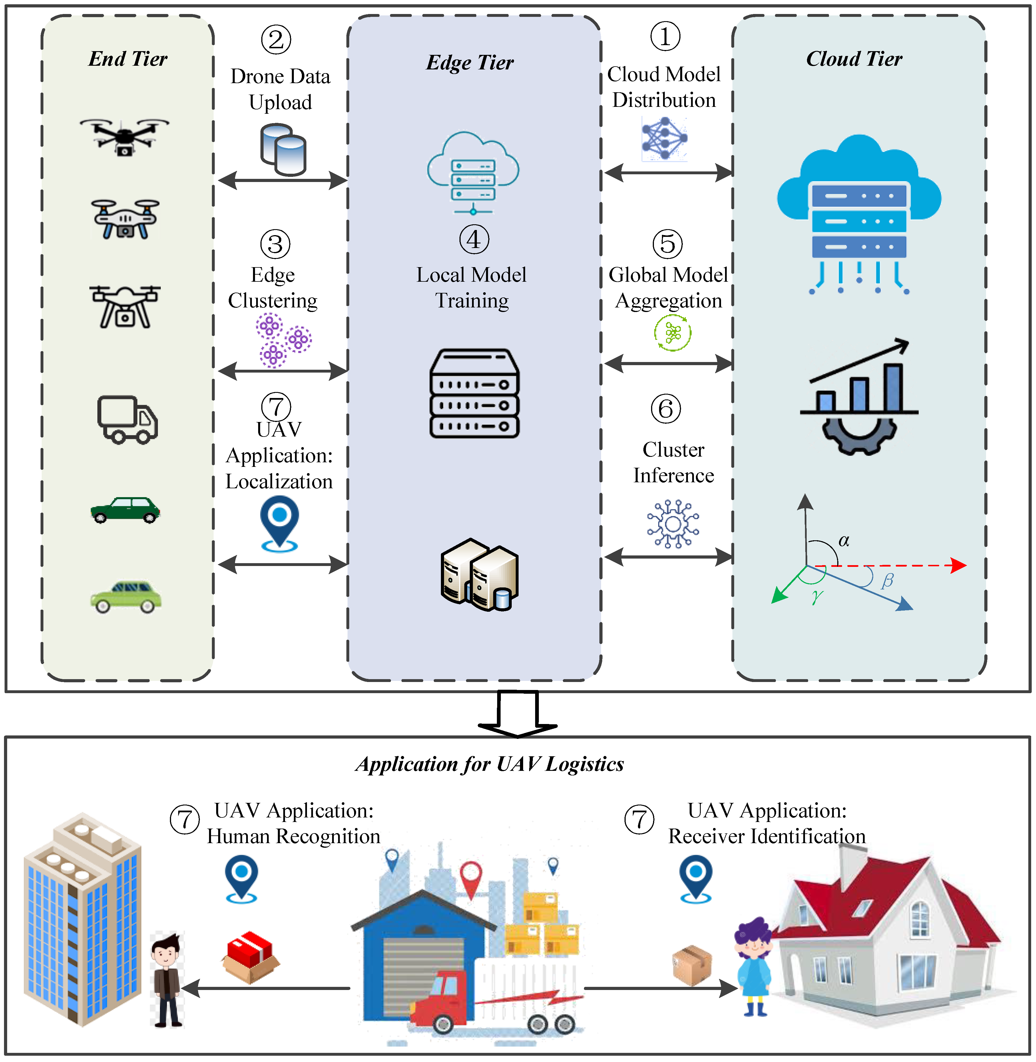 Fed4UL: A Cloud–Edge–End Collaborative Federated Learning Framework for Addressing the Non-IID ...